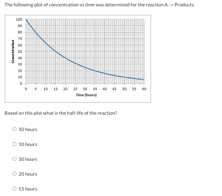 Solved The following plot of concentration vs time was | Chegg.com