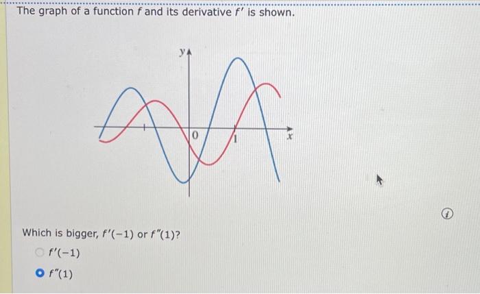 Solved The graph of a function f and its derivative f′ is | Chegg.com
