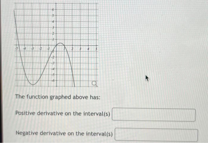 Solved The function graphed above has: Positive derivative | Chegg.com