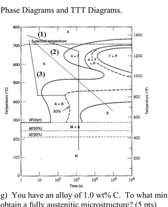 Solved Phase Diagrams and TTT Diagrams. 800 1400 (1) | Chegg.com