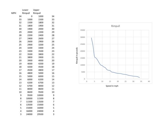 Solved curves). I took the CAT 725 rimpull chart and tried | Chegg.com
