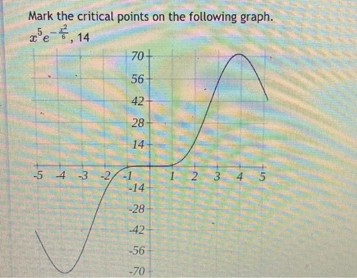 Solved Mark the critical points on the following graph. | Chegg.com