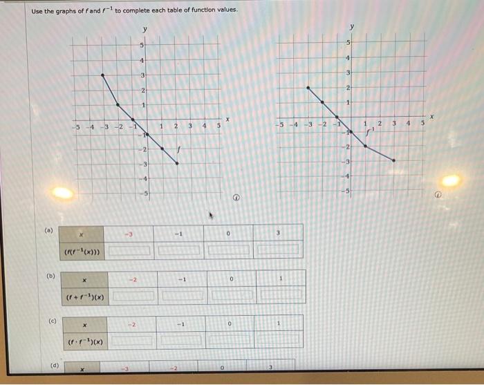Solved Use the graphs of f and f−1 to complete each table of | Chegg.com