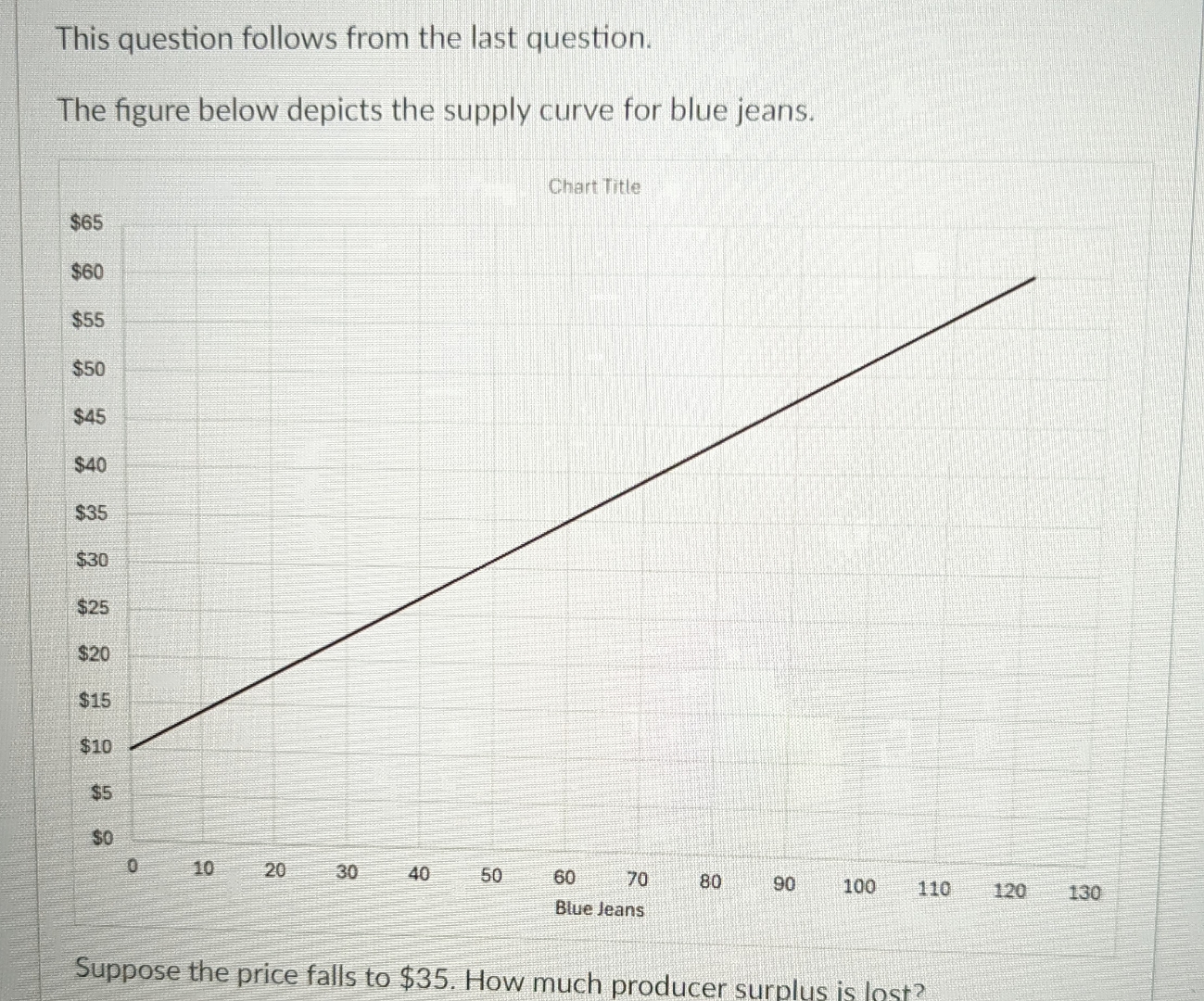 Solved The figure below depicts the supply curve for blue | Chegg.com