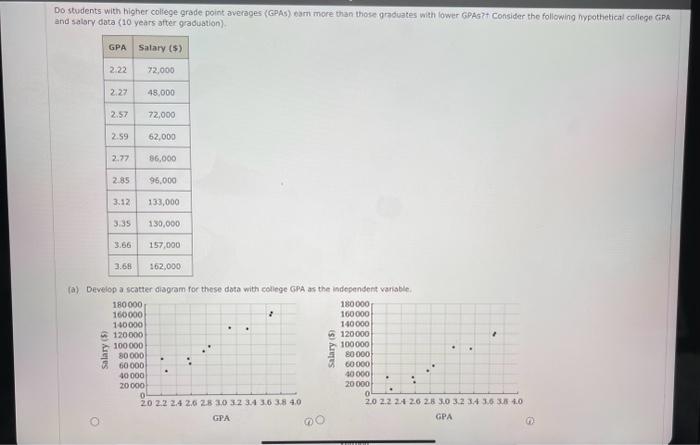 Solved (a) Develop a scatter disgram for these dota with | Chegg.com