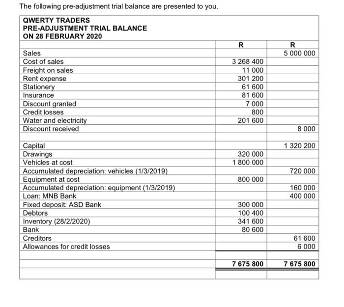 The following pre-adjustment trial balance are | Chegg.com