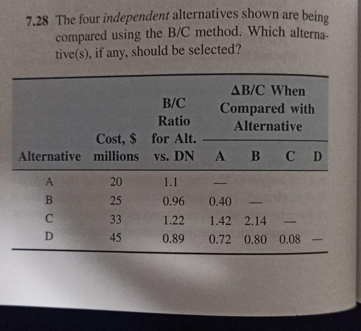Solved 7.28 The four independent alternatives shown are | Chegg.com