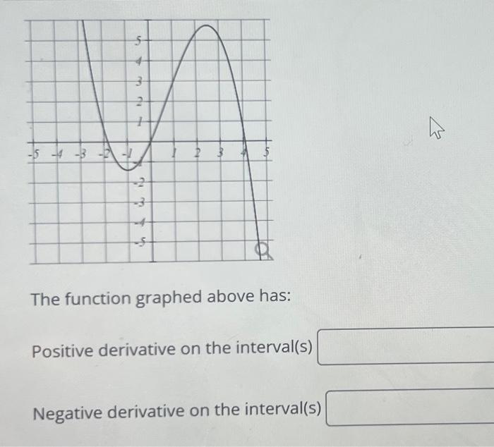 Solved The function graphed above has: Positive derivative | Chegg.com