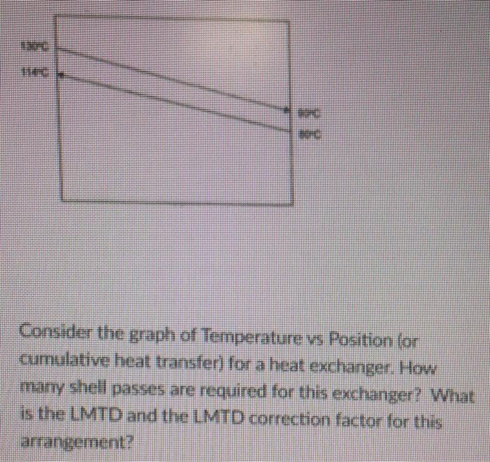 Solved Consider the graph of Temperature vs Position for | Chegg.com
