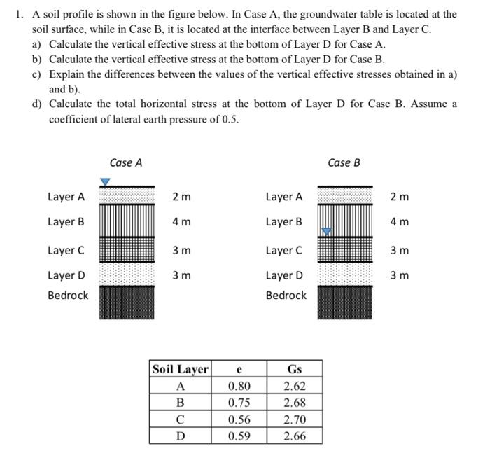 Solved 1. A soil profile is shown in the figure below. In | Chegg.com