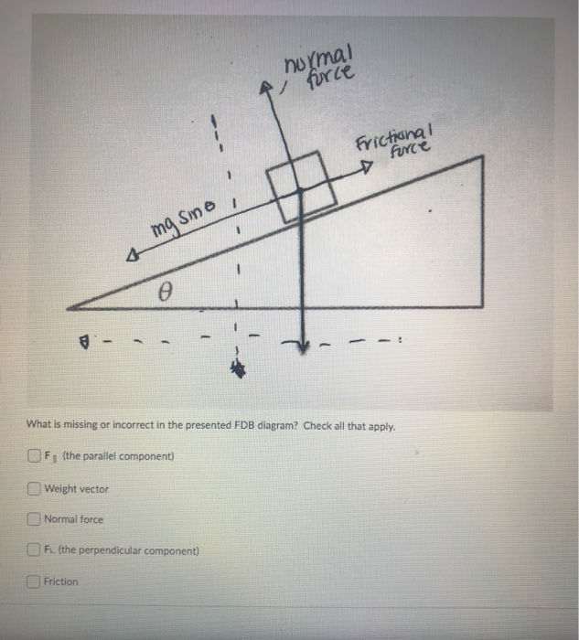 Solved What is the missing or incorrect in the presented FDB | Chegg.com