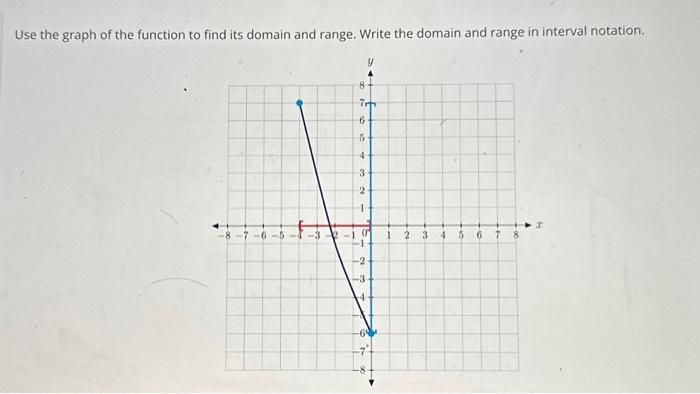 Solved Use the graph of the function to find its domain and | Chegg.com