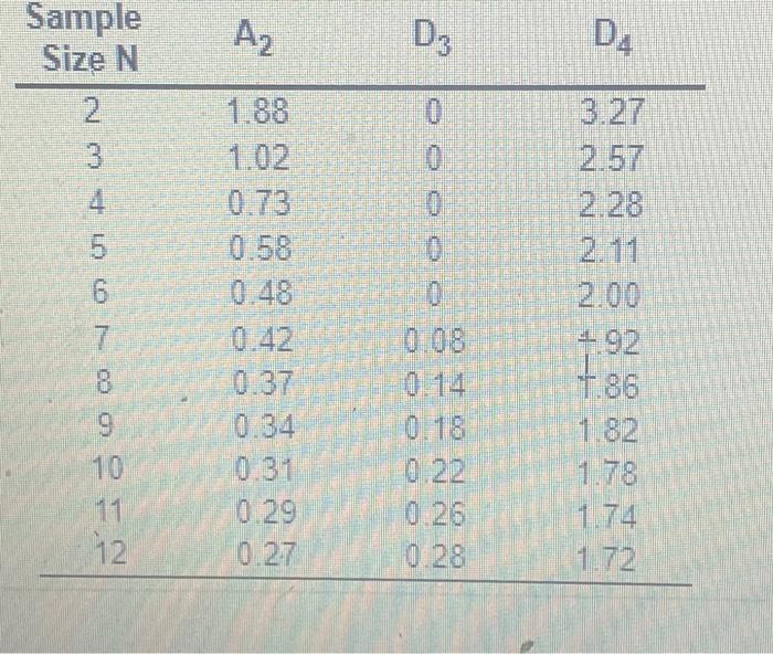 \begin{tabular}{cccc} Sample Size N & A2 & D3 & D4 | Chegg.com