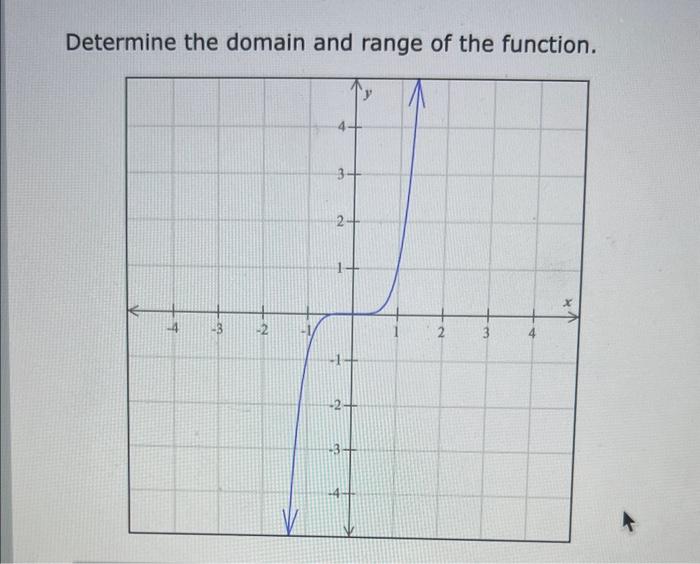 Solved Determine the domain and range of the function. | Chegg.com