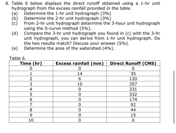 Solved 8. Table 6 below displays the direct runoff obtained | Chegg.com