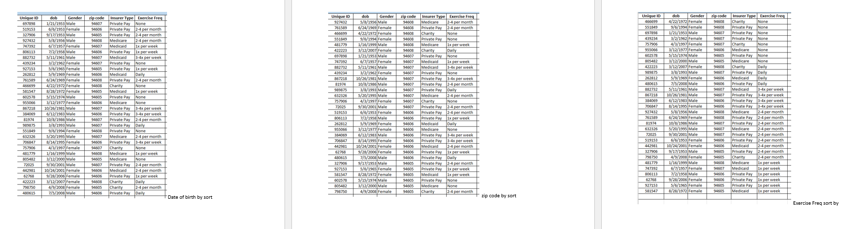 Solved As you are sorting the data, look for any patterns of | Chegg.com