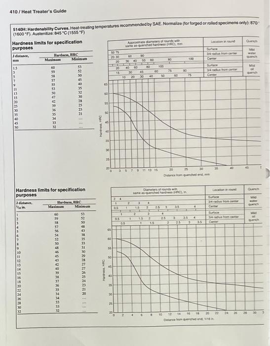 Solved Problem 3 (25 points) Using the 5140 CCT Diagram and | Chegg.com