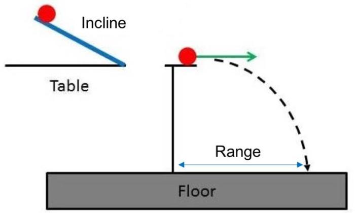 Solved Calculate the range (other than measuring the | Chegg.com