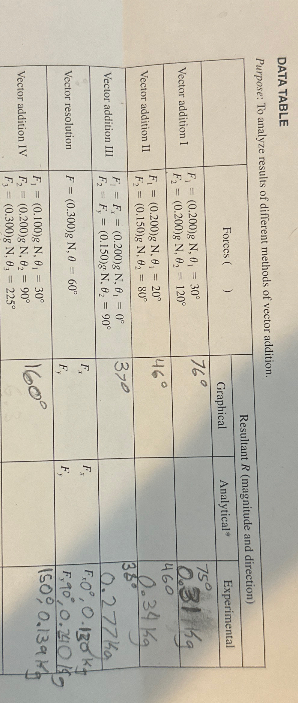 Solved DATA TABLEPurpose: To analyze results of different | Chegg.com