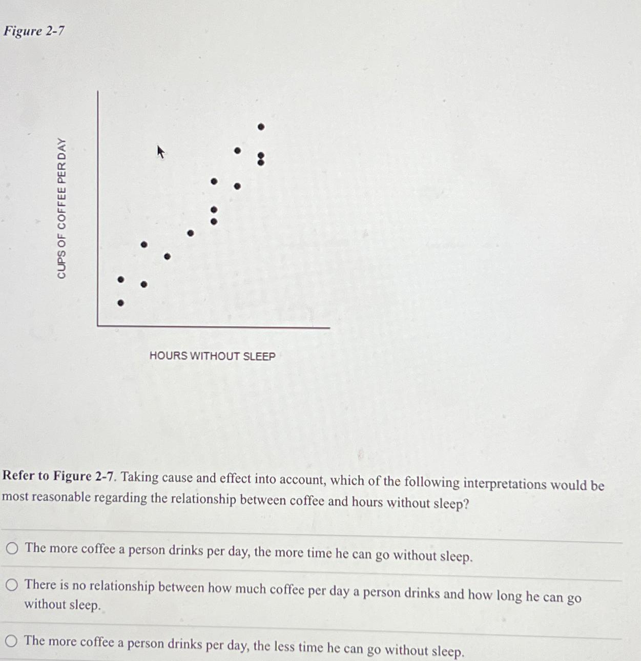 Solved Figure 2-7\\nHOURS WITHOUT SLEEP\\nRefer to Figure | Chegg.com