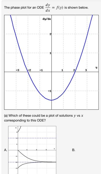 Solved The phase plot for an ODE dxdy=f(y) is shown below. | Chegg.com