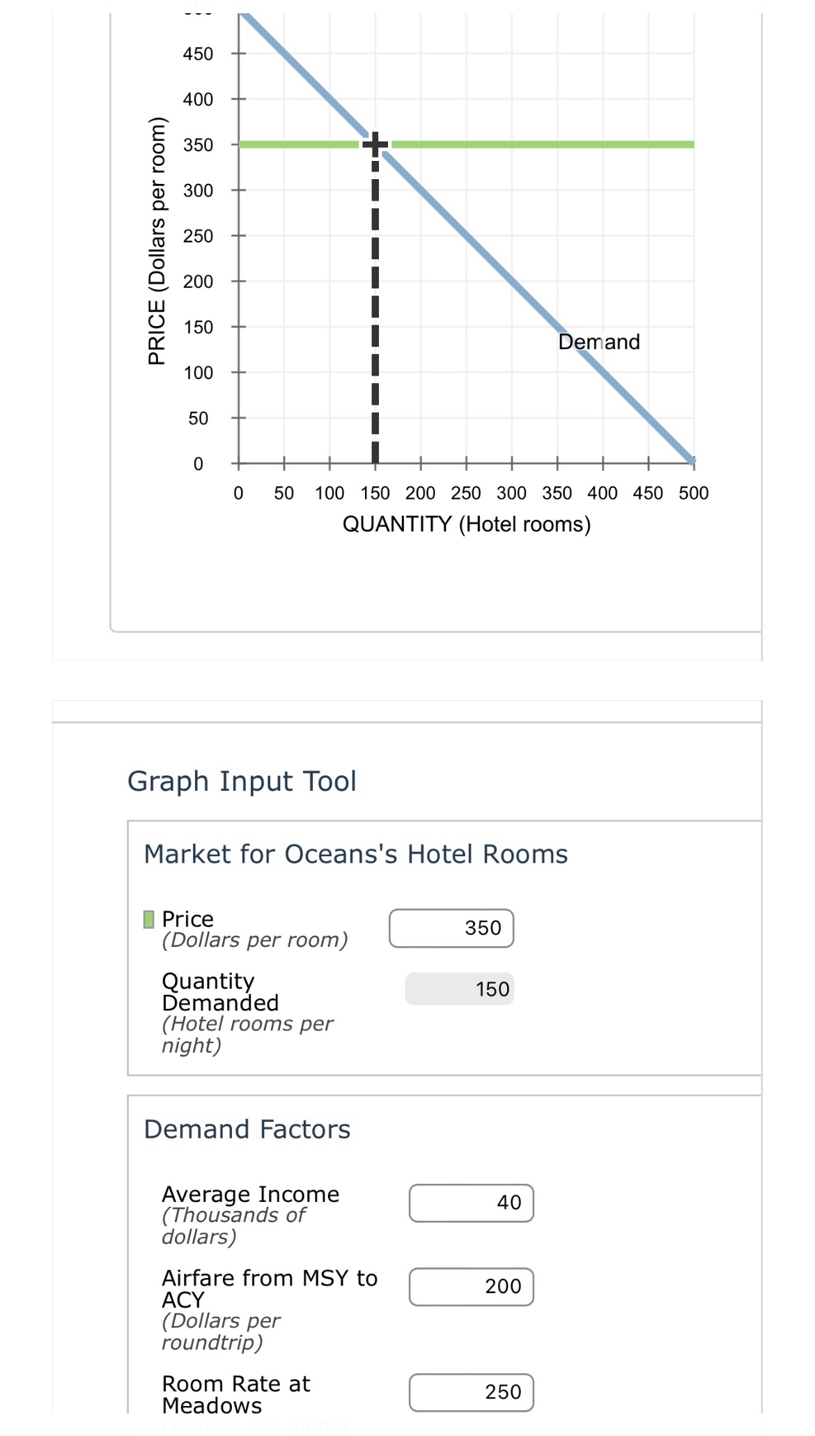 Solved The following graph input tool shows the daily demand | Chegg.com