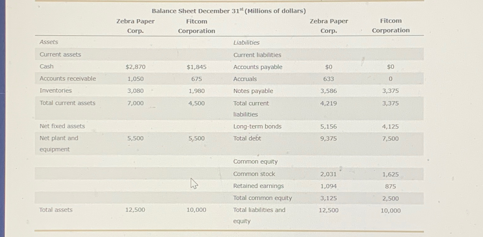 Solved Balance Sheet December 31^(st ) (Millions of | Chegg.com