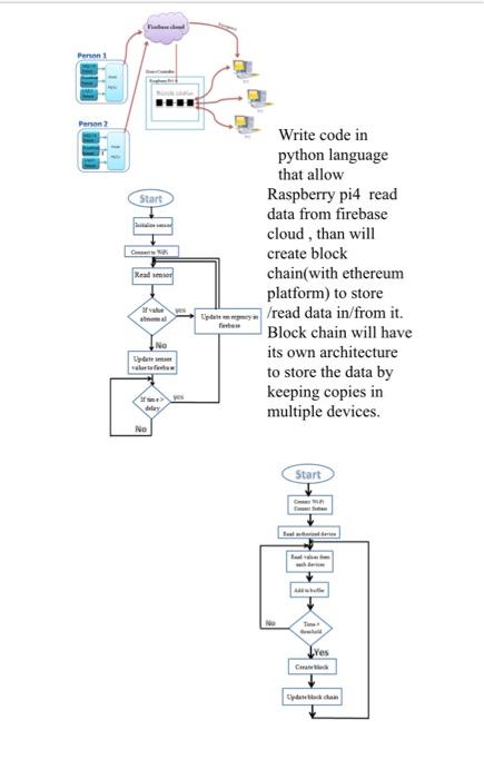 Solved Perman1 Person Start Read 6-1-11-11 Write code in | Chegg.com