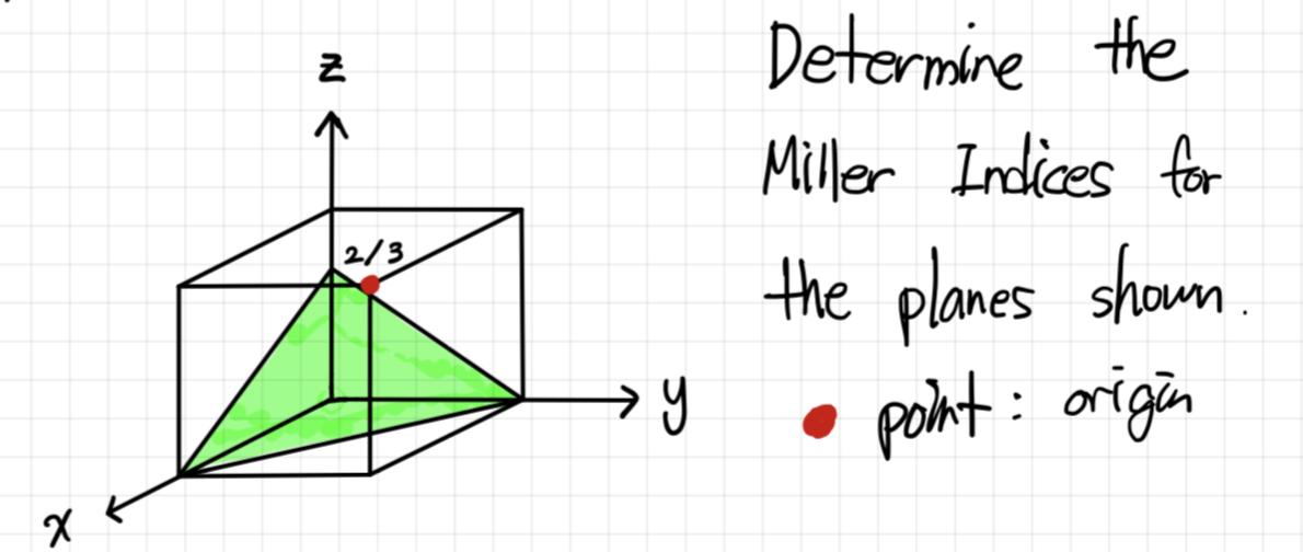 Solved Determine the Miller Indices for the planes shown.Red | Chegg.com