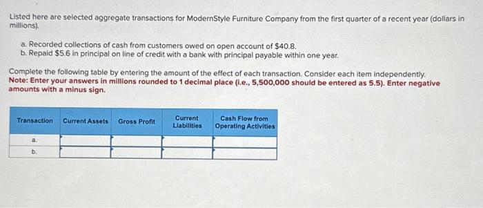 Solved Listed here are selected aggregate transactions for | Chegg.com