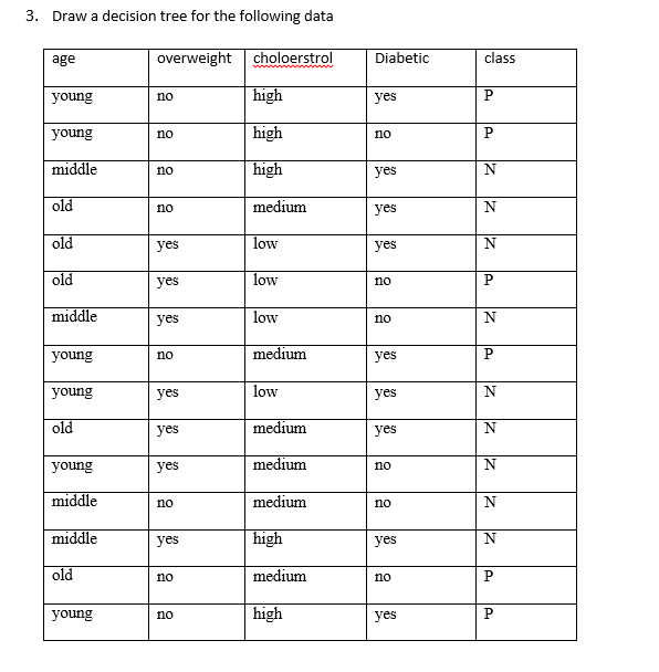 Solved Draw a decision tree for the following data | Chegg.com