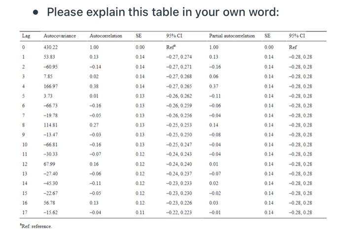 Solved . Please explain this table in your own word: Lag SE | Chegg.com