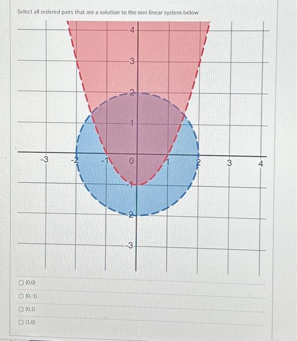 Solved Select all ordered pairs that are a solution to the | Chegg.com