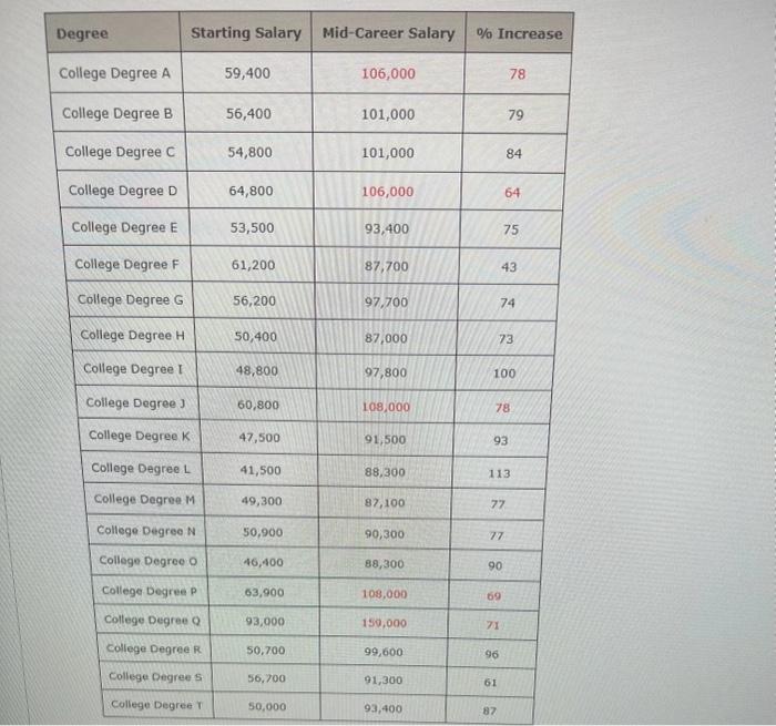 Solved (a) Using a class width of 10 , construct a histogram | Chegg.com