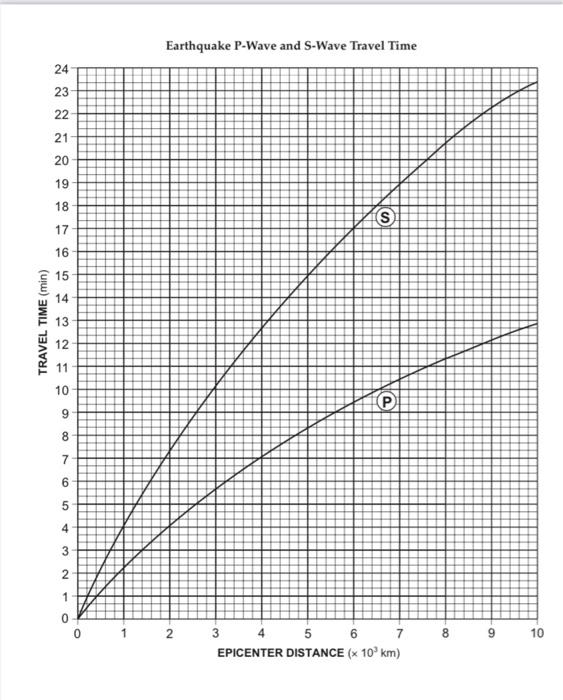 Solved Part B: Use ESRT pg 11 to complete the chart | Chegg.com