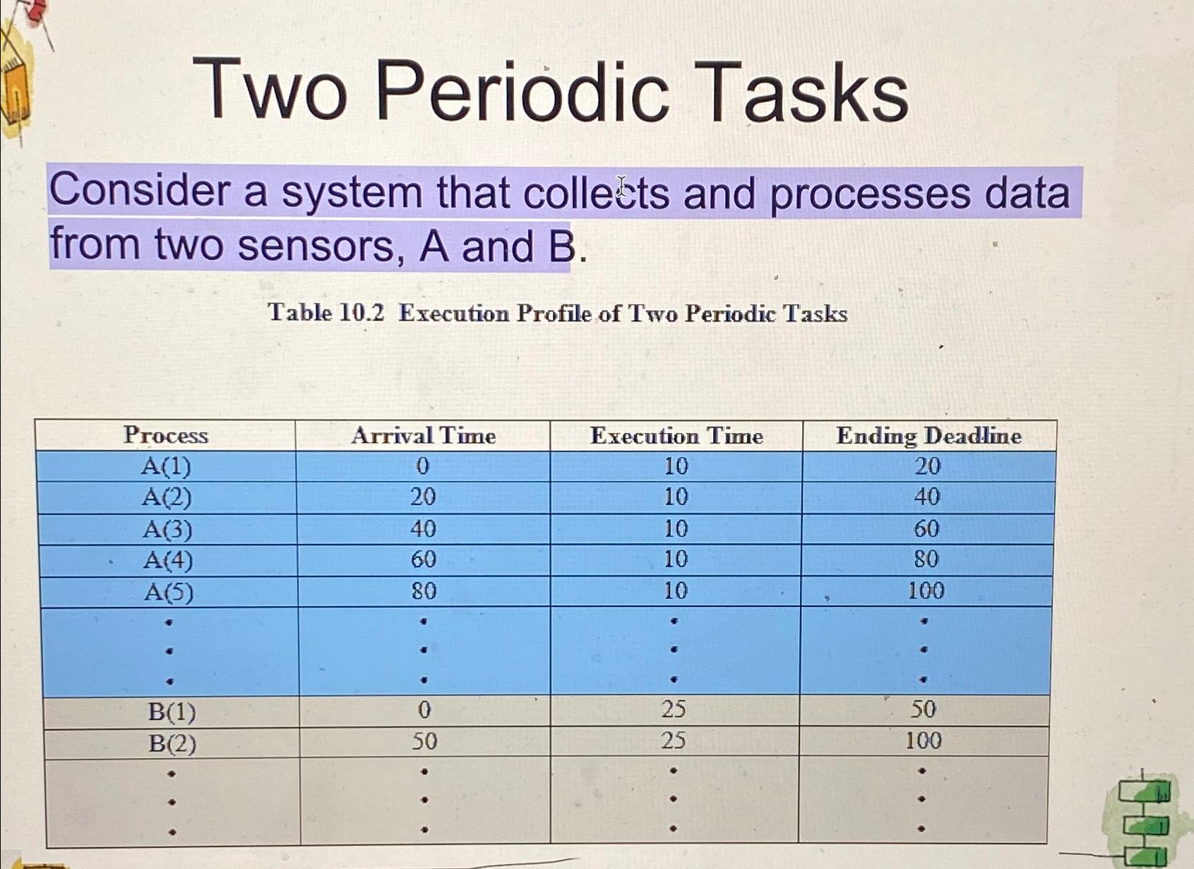 Solved Two Periodic TasksConsider a system that collects and | Chegg.com