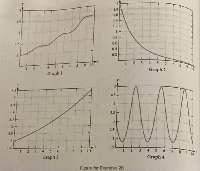 Solved 28. Following are four graphs of y(t) versus | Chegg.com