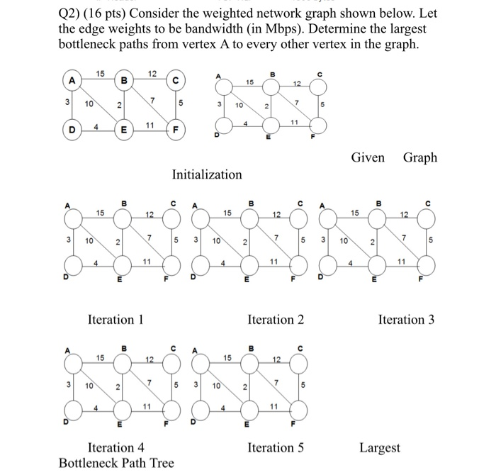 Solved Q2) (16 pts) Consider the weighted network graph | Chegg.com