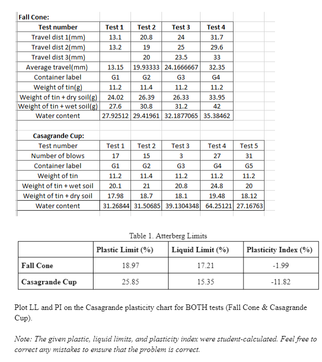 Solved Table 1. ﻿Atterberg LimitsPlot LL and PI on the | Chegg.com