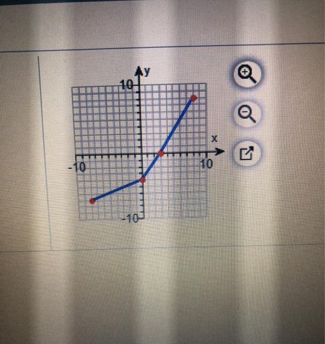 Solved The graph of a function f is shown. Use the graph to | Chegg.com