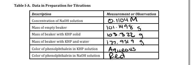 Solved Table 1-A. Data in Preparation for Titrations | Chegg.com