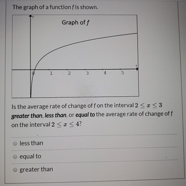 Solved The graph of a function fis shown. Graph off 1 2 3 Is | Chegg.com