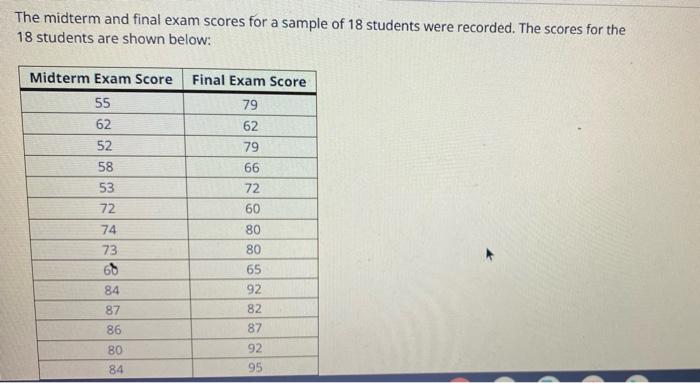 Solved The midterm and final exam scores for a sample of 18 | Chegg.com