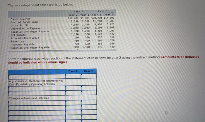 Solved The two independent cases are listed below: Sales | Chegg.com