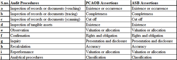 Solved: Chapter 3 Problem 53EP Solution | Auditing & Assurance Services ...