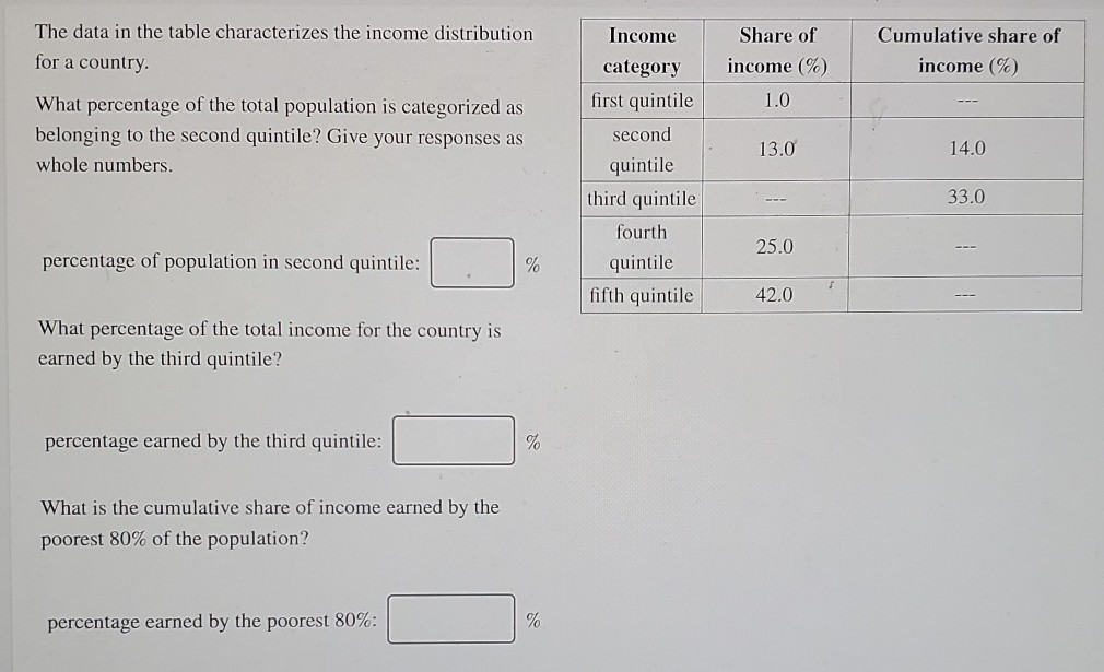 Solved The data in the table characterizes the income | Chegg.com
