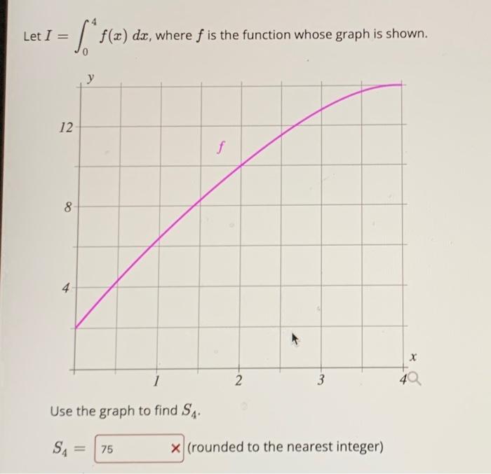 Solved Let I=∫04f(x)dx, where f is the function whose graph | Chegg.com