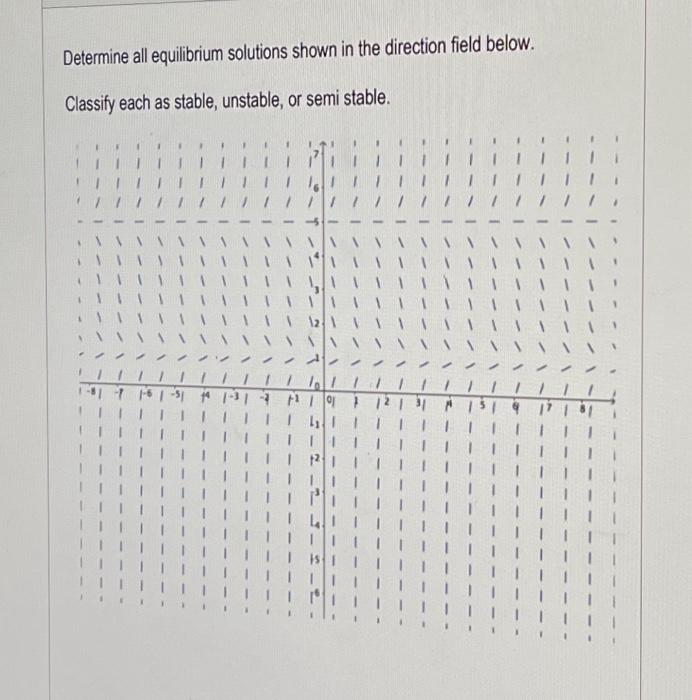Determine all equilibrium solutions shown in the | Chegg.com