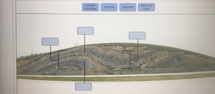 Solved Syncline Hinge Axial plane Shared limb Anticline | Chegg.com