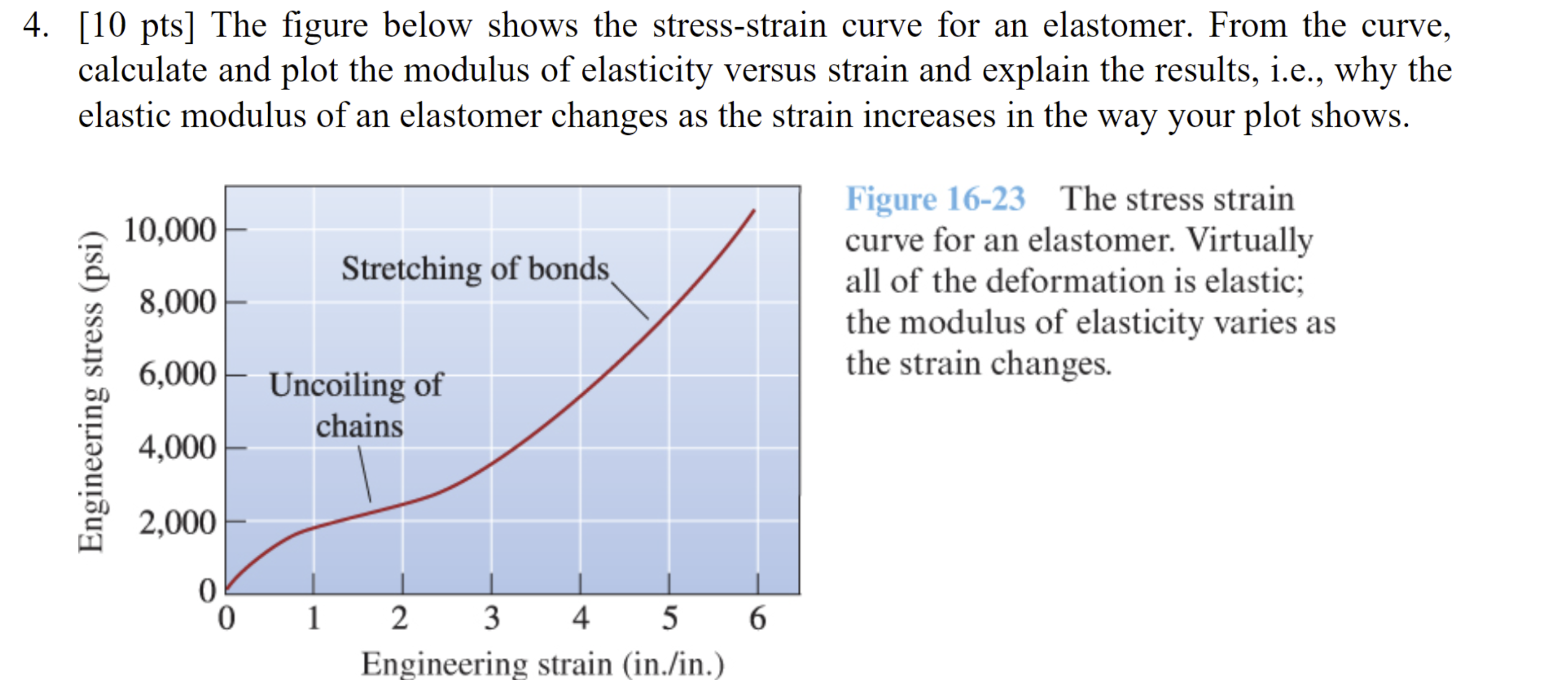 Solved [10 ﻿pts] ﻿The figure below shows the stress-strain | Chegg.com